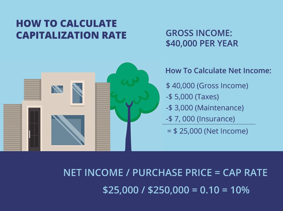 What Is A Cap Rate In Real Estate Venture One Real Estate What Is A Cap Rate In Real Estate Venture One Real Estate